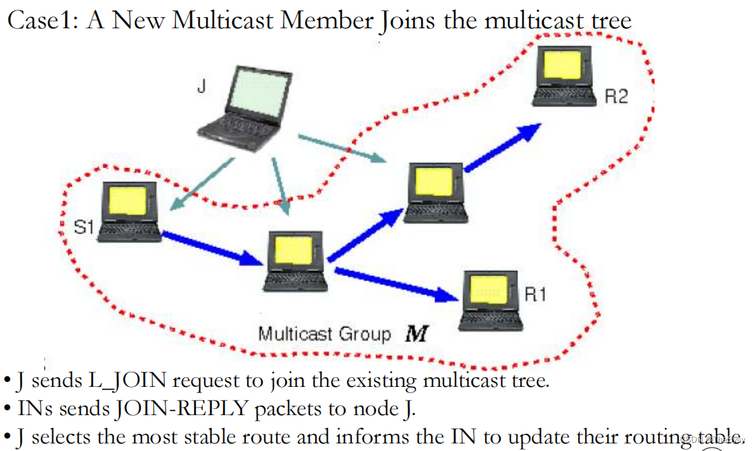 【自组织网络】Ad hoc网络层组播协议笔记_adhoc模式能广播吗-CSDN博客