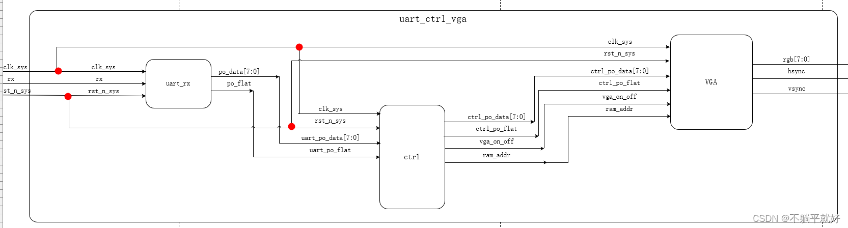 【学习笔记】用uart控制vga_vga uart-CSDN博客