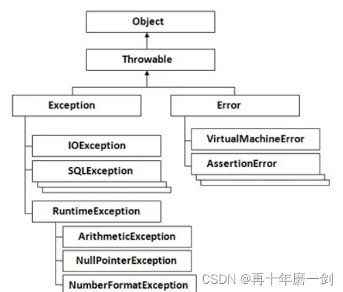 Java笔记27 异常子类可以抛出超类方法所抛出的异常子类 Csdn博客
