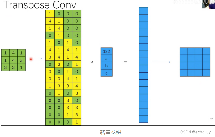 【Different Convolutions】多种卷积介绍，常规卷积，空洞卷积，DCN，可分离卷积等_dcn分类-CSDN博客