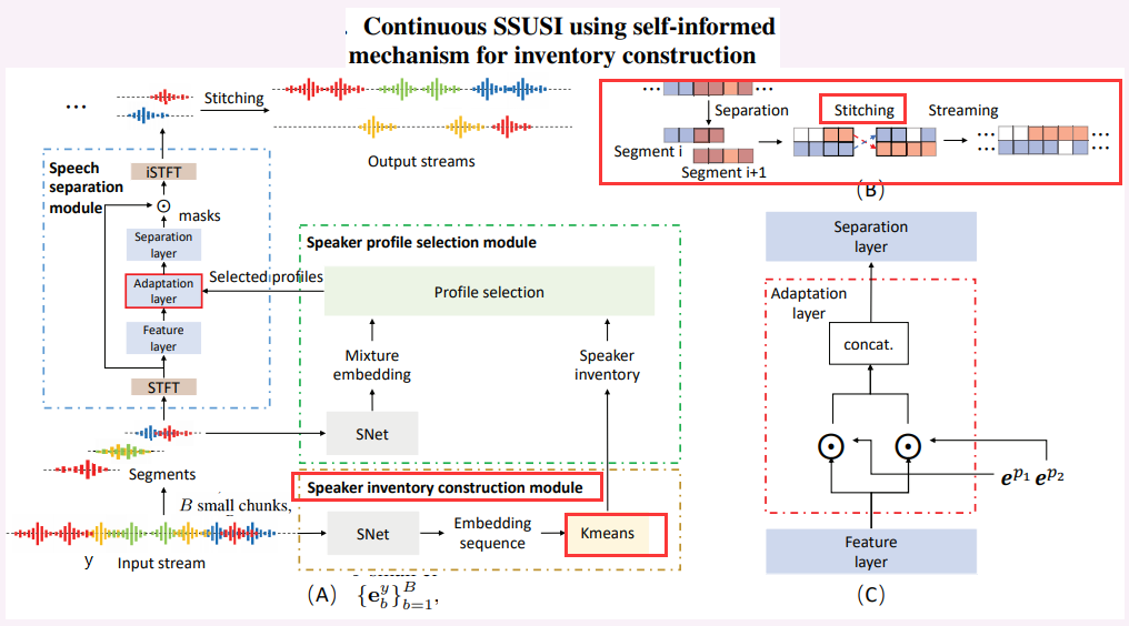 【Interspeech2021】语音分离方向|摘要汇总_语音信号分离transform论文-CSDN博客