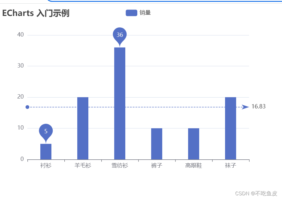 ECharts入门 常用图表（柱状图）_bar在echars的含义-CSDN博客