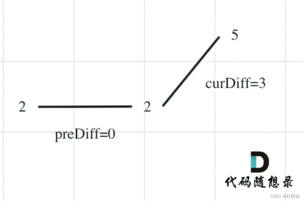 代码随想录第31天 贪心算法P1-CSDN博客