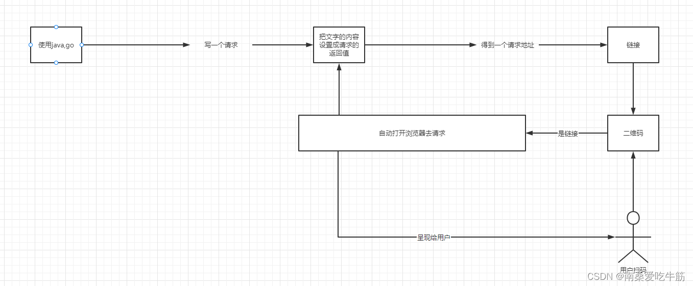 场景：有一个字符串，利用这个字符串生成二维码时，发现字符串越长，生成的二维码越密集，比较难识别java 二维码显示过密 Csdn博客