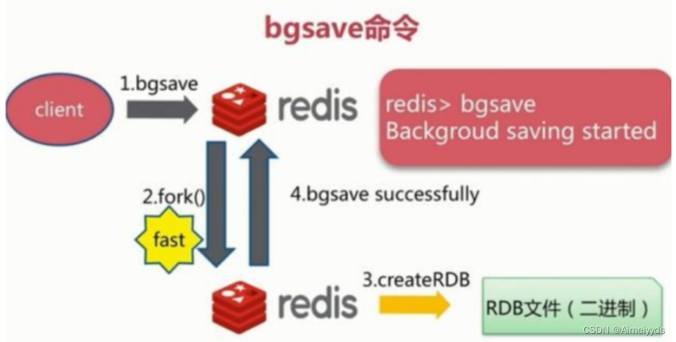 Redis非关系型数据库非关系型数据库redisaimeiyyds的博客 Csdn博客