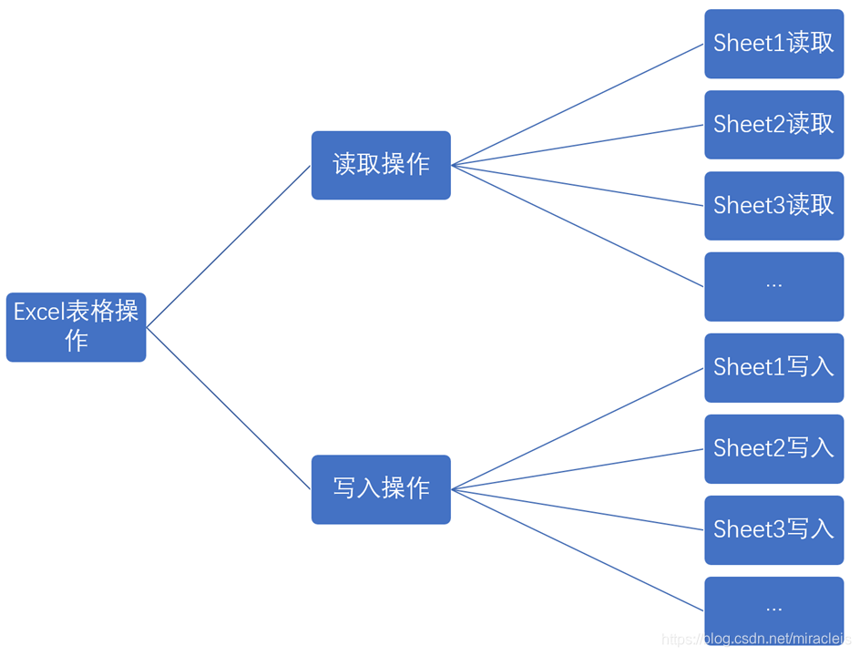Labvie学习笔记6:excel表格的读取和写入操作labview写入excel指定位置 Csdn博客 5000