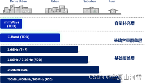 NR 5G 频谱_5g频段与band对照表-CSDN博客