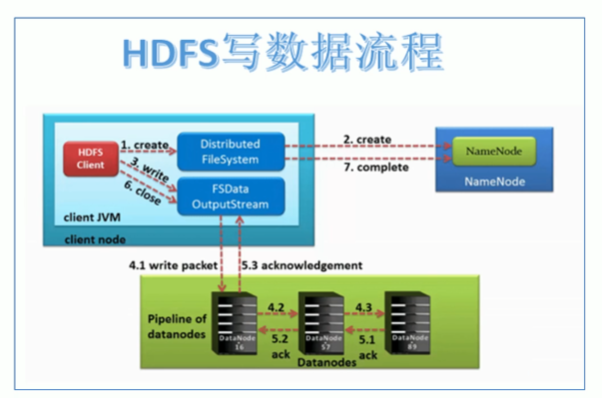 HDFS读写流程分析+源码解读_hdfs数据读写过程代码-CSDN博客