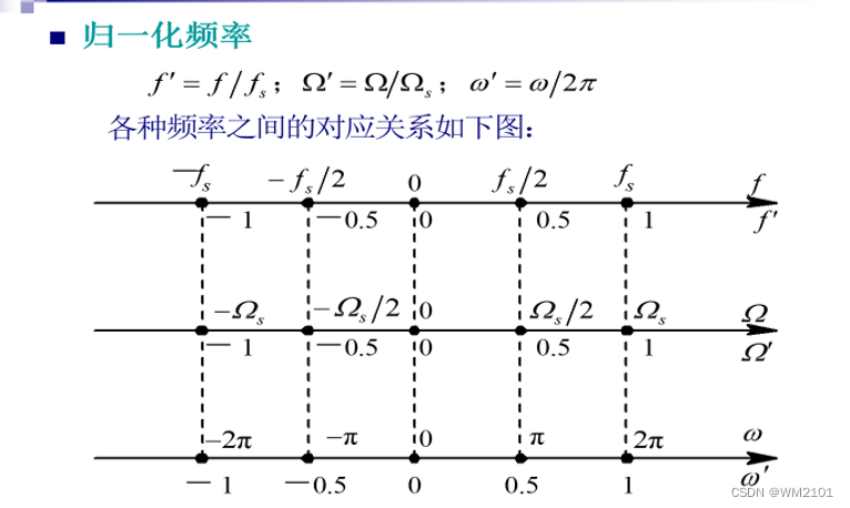 数字信号处理翻转课堂笔记3——序列的傅立叶变换（DTFT）_csdn黯然而日章-CSDN博客