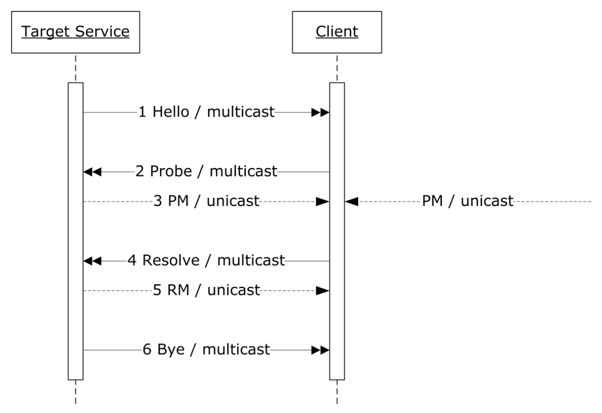 ONVIF协议--ONVIF WS-Discovery （设备发现协议）-CSDN博客
