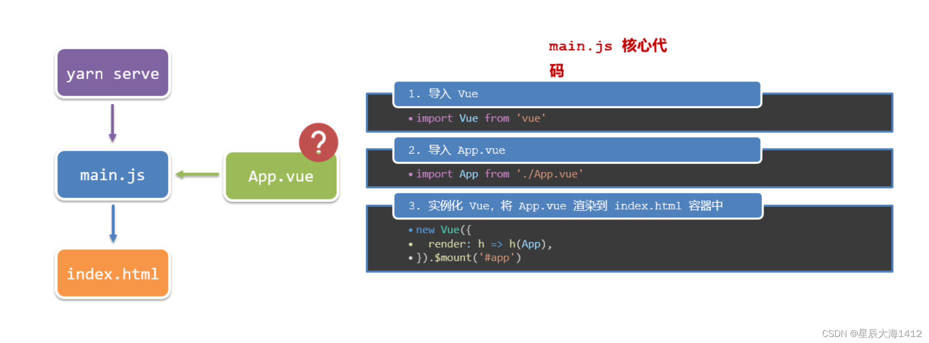 Vue2到3 Day1-3 全套学习内容，众多案例上手（内付源码）_v-show图书管理-CSDN博客