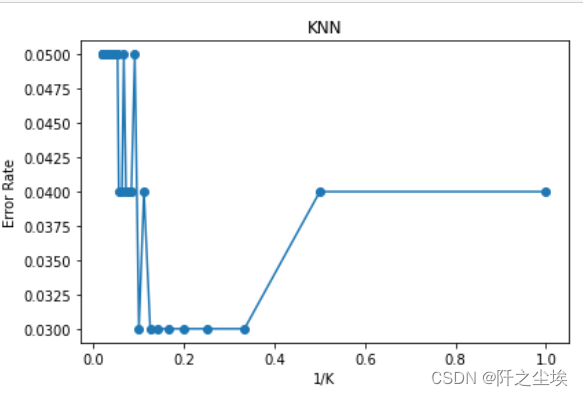 Python机器学习07——K近邻_from sklearn.neighbors import kneighborsclassifier-CSDN博客
