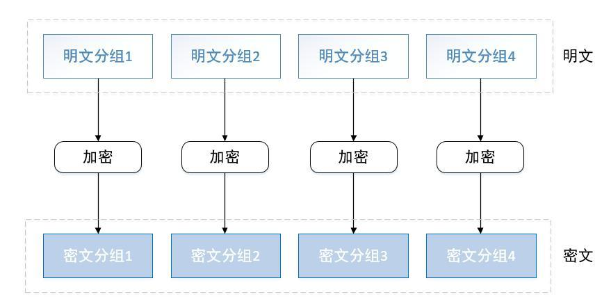 AES128加解密流程详细介绍_aes128加密-CSDN博客