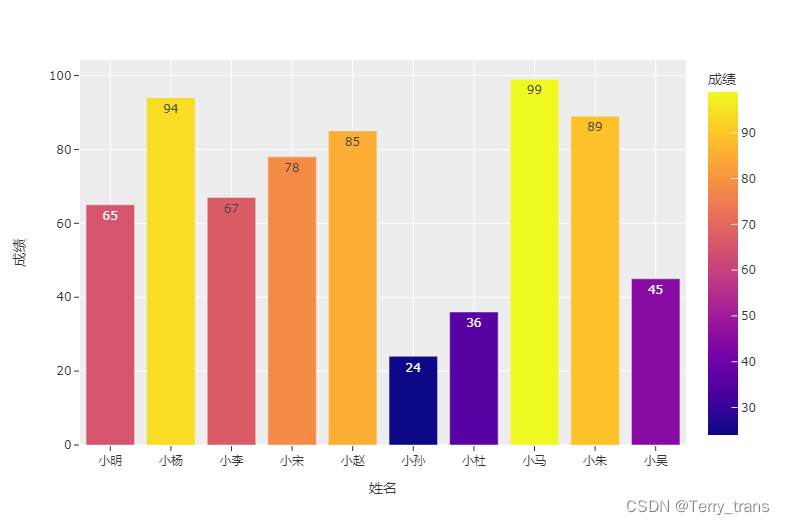以柱状图为例,看看plotly多种内置样式(template)plotly Template Csdn博客