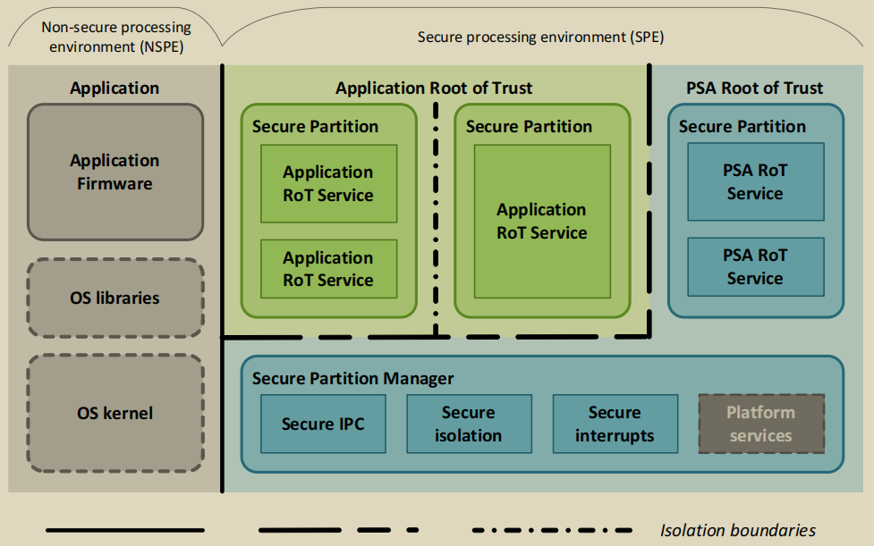 【TF-M】Platform Security Architecture (PSA)框架学习_platform security ...