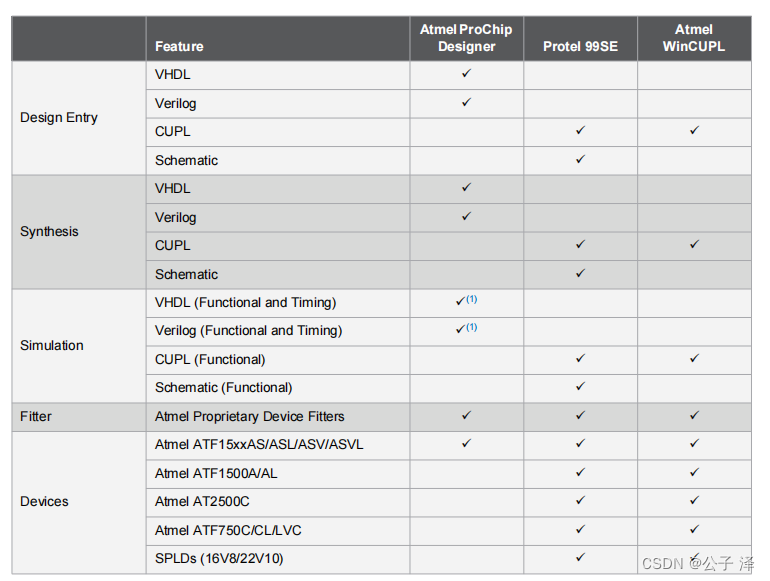 CPLD开发板ATF15XX-DK3-U使用说明(内含全流程Atmel Prochip Designer和Atmel WinCUPL开发串烧方法)-CSDN博客