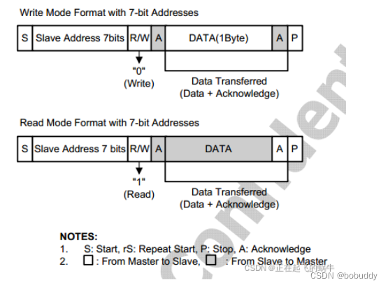 I2C通信协议和流程分析_i2c 通信clk信号频率-CSDN博客