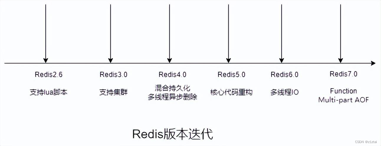Redis为什么选择单线程？Redis为什么这么快？-CSDN博客