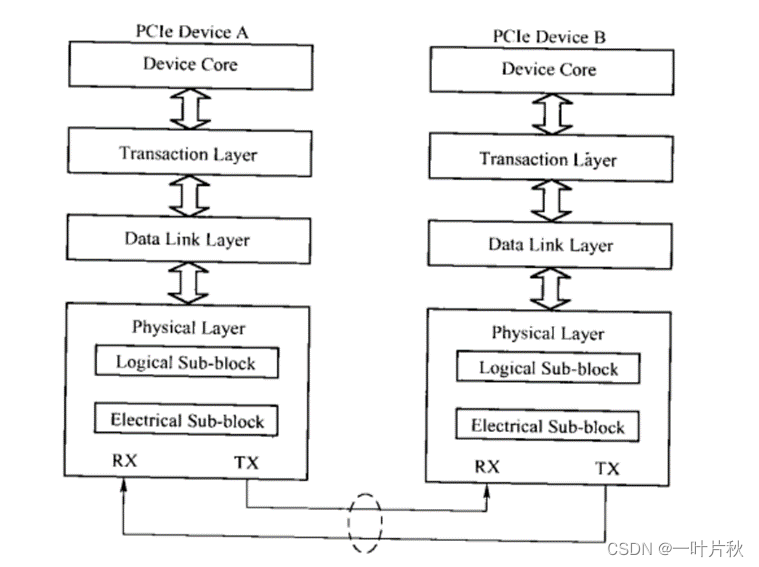 PCIE 基础知识_pcie基础知识-CSDN博客