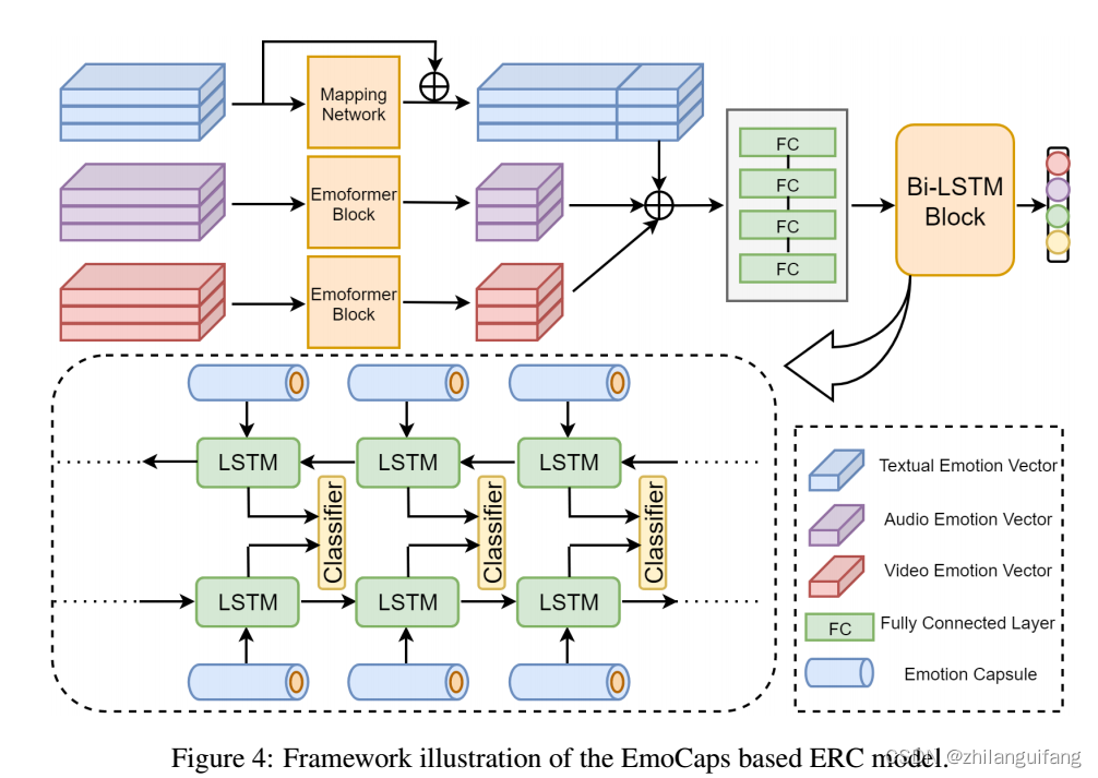 研一下阅读论文--会话情感识别(1)_会话情绪识别-CSDN博客