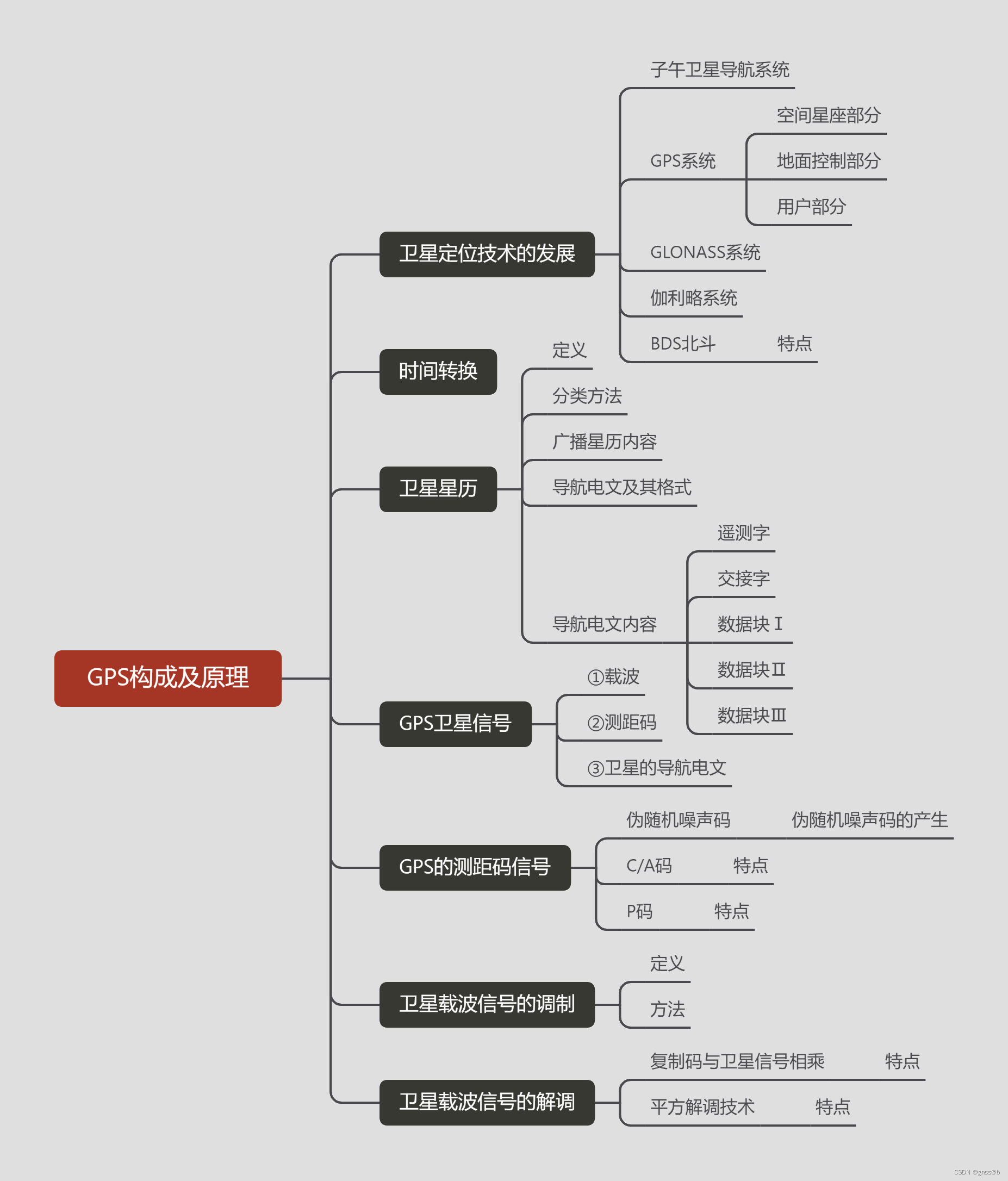 3s技术基础复习要点 Csdn博客