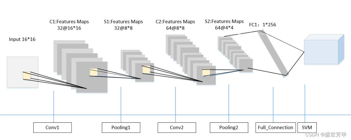 深度学习基础概念理解_linear层-CSDN博客