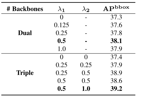 CBNetV2:一种用于目标检测的复合骨干网络体系结构-CSDN博客