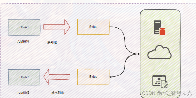 面试题：java序列化与反序列化java反序列化选择题 Csdn博客 