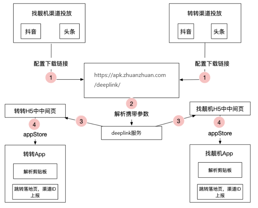 DeepLink在转转的实践_抖音deeplink-CSDN博客