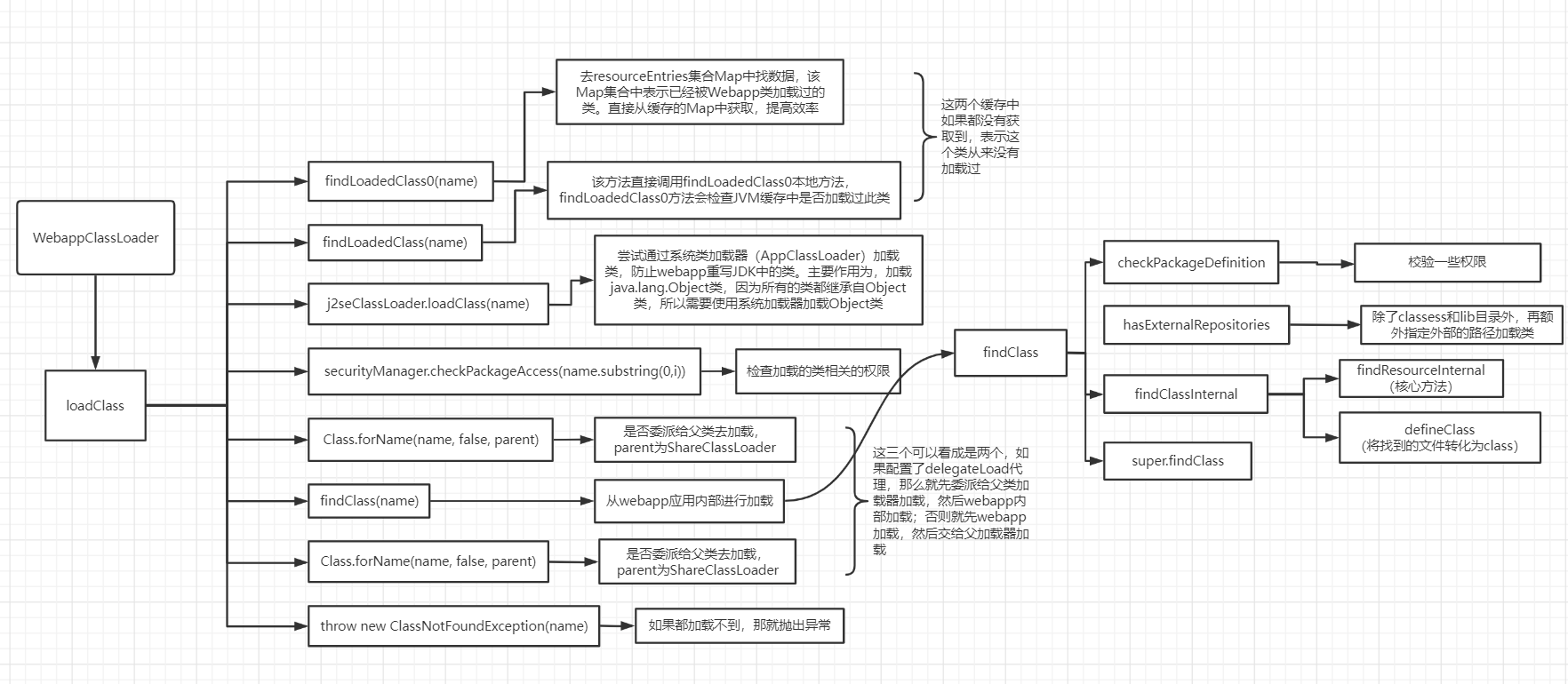 简单分析Tomcat中WebappClassLoader的loadClass方法_tomcat 的 common classloader 想加载 webapp classloader-CSDN博客