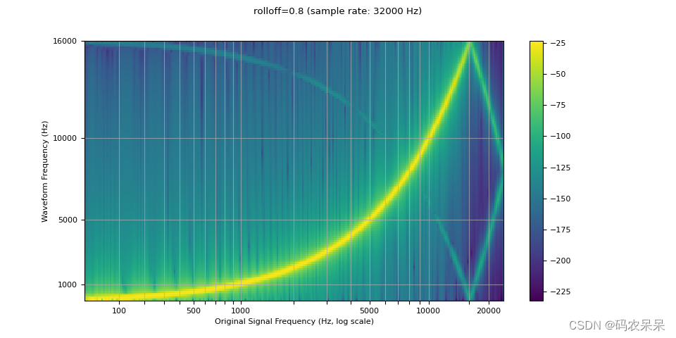 pytorch深度学习入门（6）之-Torchaudio音频采样_torchaudio.transforms.resample-CSDN博客