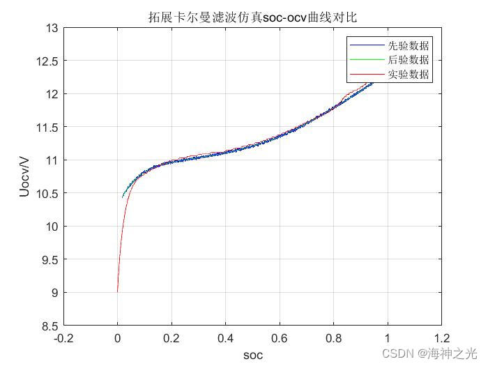 【soc估计】基于matlab Ekf滤波二阶rc电池模型soc估计仿真【含matlab源码 2767期】 Matlab信号处理 （进阶版