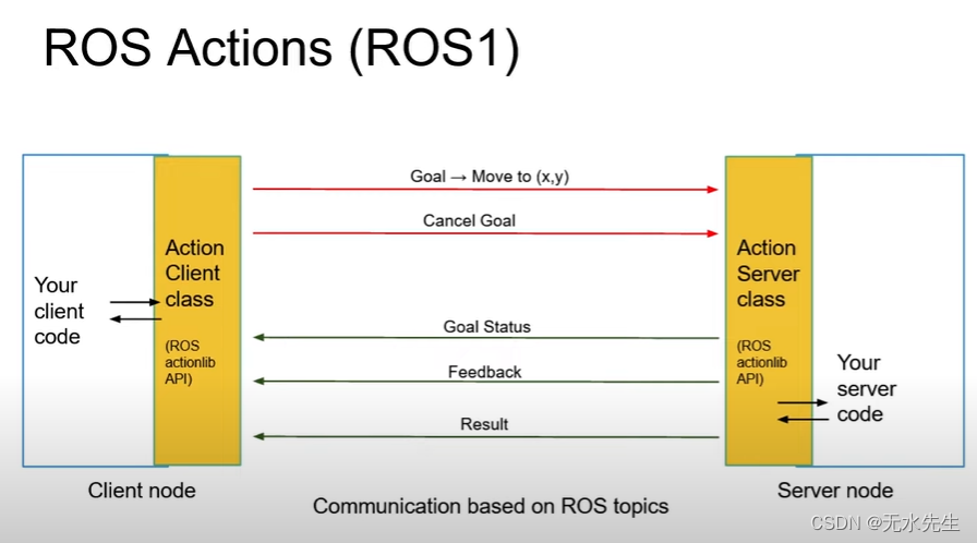 Ros2系列（03）：ros1和ros2的区别【022】ros2和ros1的区别无水先生的博客 Csdn博客 