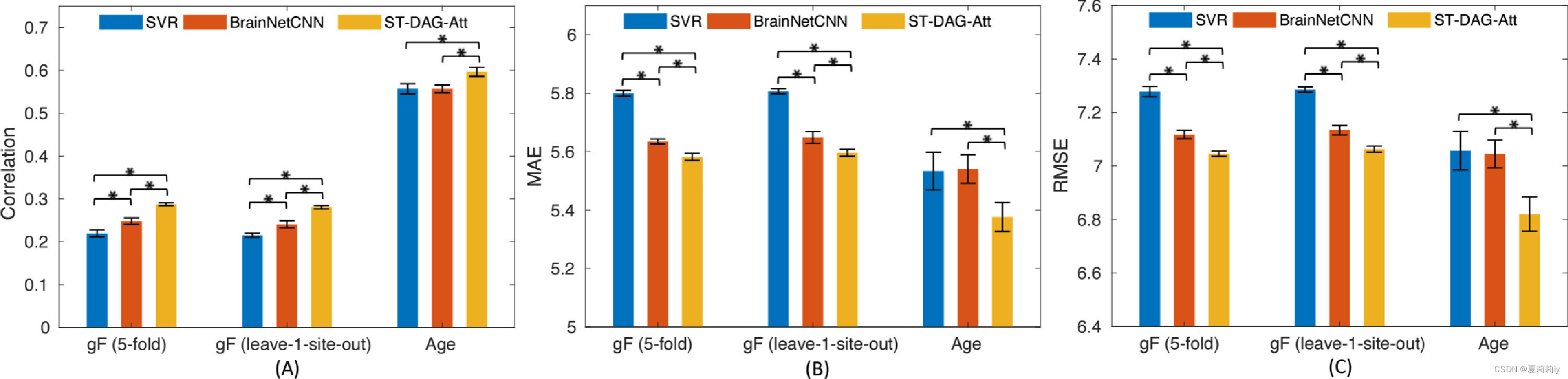 [论文精读]spatio Temporal Directed Acyclic Graph Learning With Attention