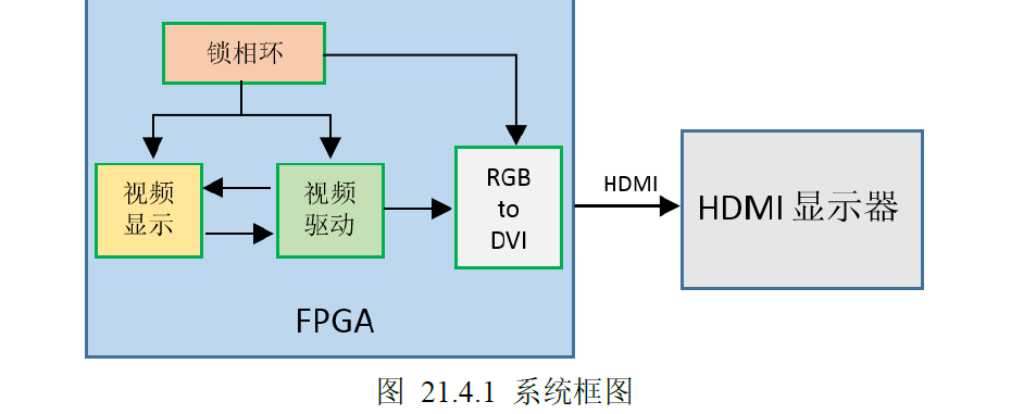 FPGA学习之HDMI接口显示_fpga hdmi显示-CSDN博客