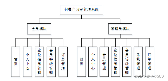 java/php/node.js/python付费自习室管理系统【2024年毕设】-CSDN博客