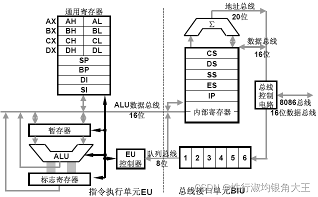 Intel8086:从结构到指令_8086微处理器的指令集架构-CSDN博客