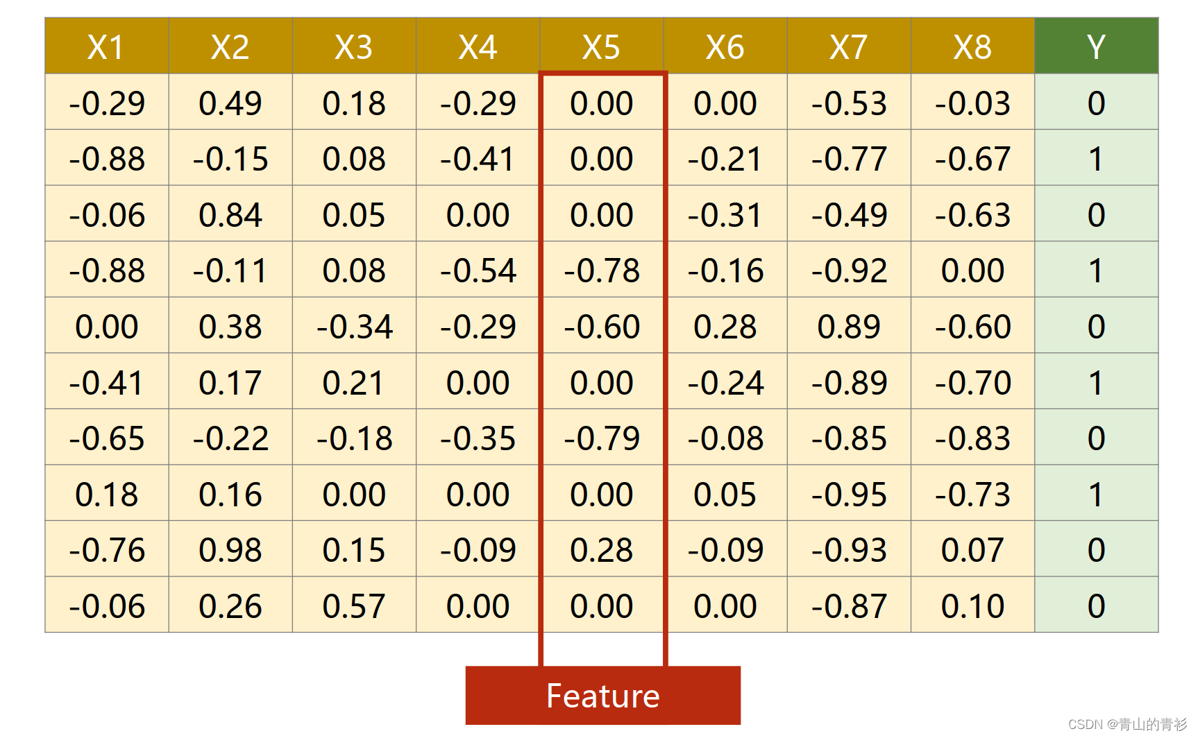 【pytorch深度学习实践】06多维特征输入（以逻辑斯蒂回归为例）pytorch 多维数据训练 Csdn博客