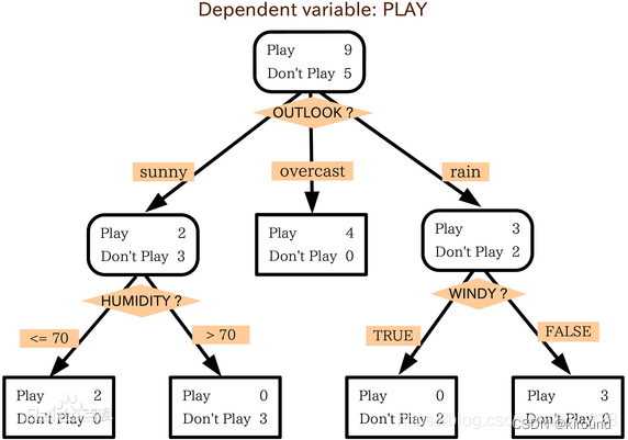 ID3算法决策树（java实现）_决策树 java-CSDN博客