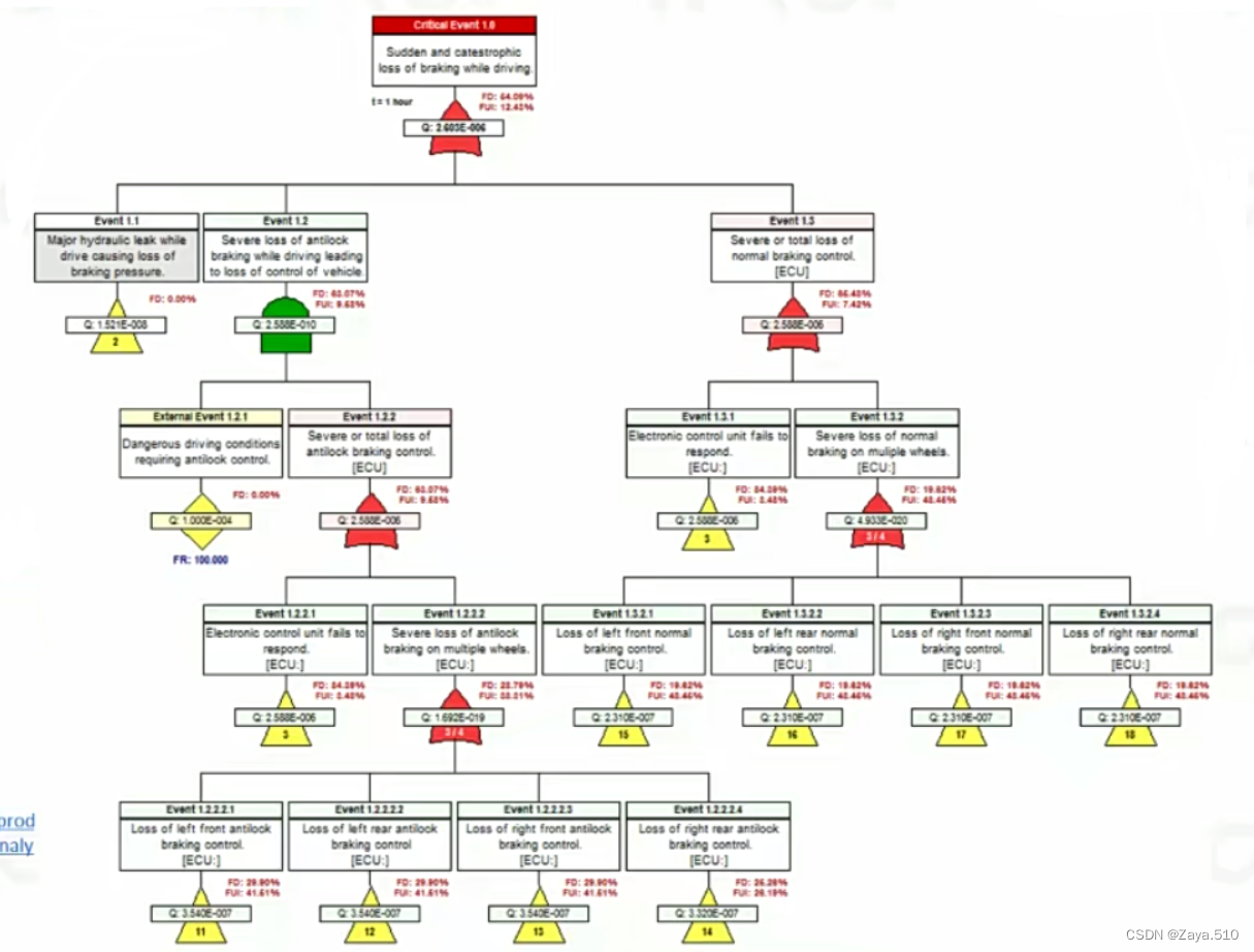 ISO 26262系列文章之————5 硬件开发_硬件开发先有fta还是fmeda-CSDN博客