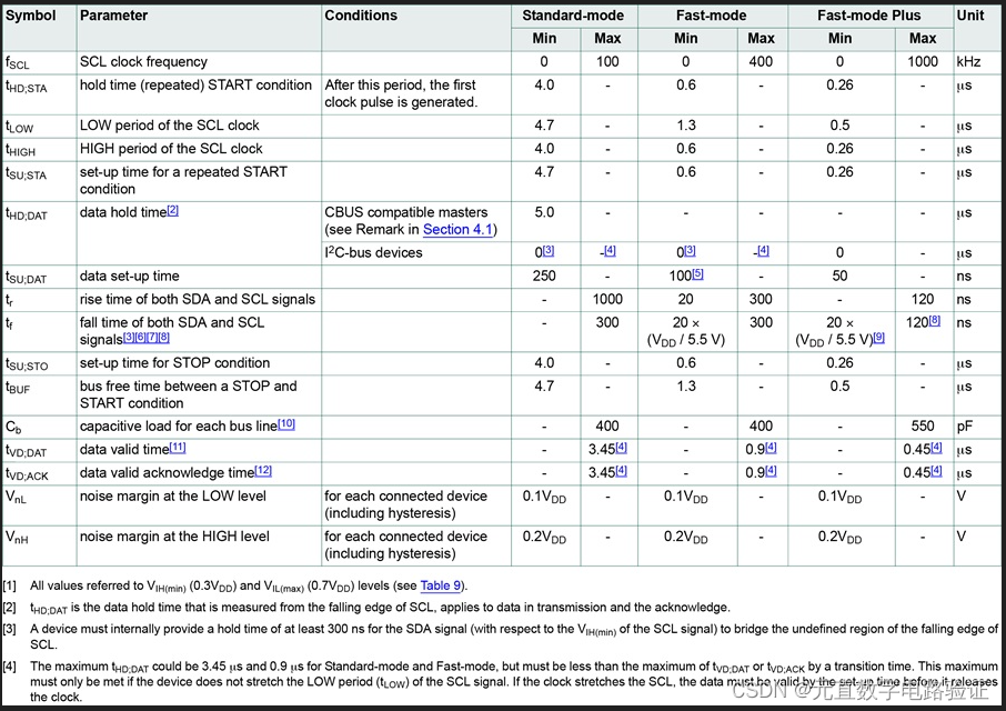 [I2C]I2C通信协议详解（二） --- I2C时序及规格指引_i2c读写时序图-CSDN博客
