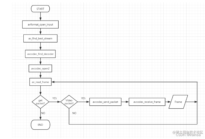 Ffmpeg Sdl2实现视频流播放 Android Webrtc拉流播放 Csdn博客