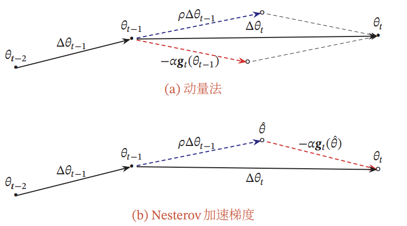 深度学习笔记 10 神经网络的优化_神经网络训练和最优化问题-CSDN博客
