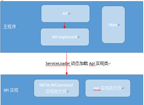 java的SPI机制与简单实例_spi地址 示例-CSDN博客