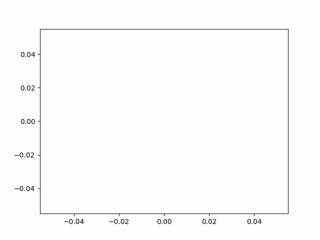 python 输出plot函数的动图，并保存为gif文件_plt.pause(0.1)-CSDN博客