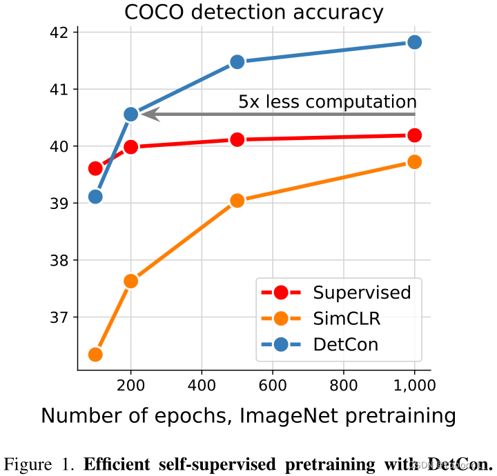 【自监督论文阅读笔记】Efficient Visual Pretraining with Contrastive Detection_二元真值掩码-CSDN博客