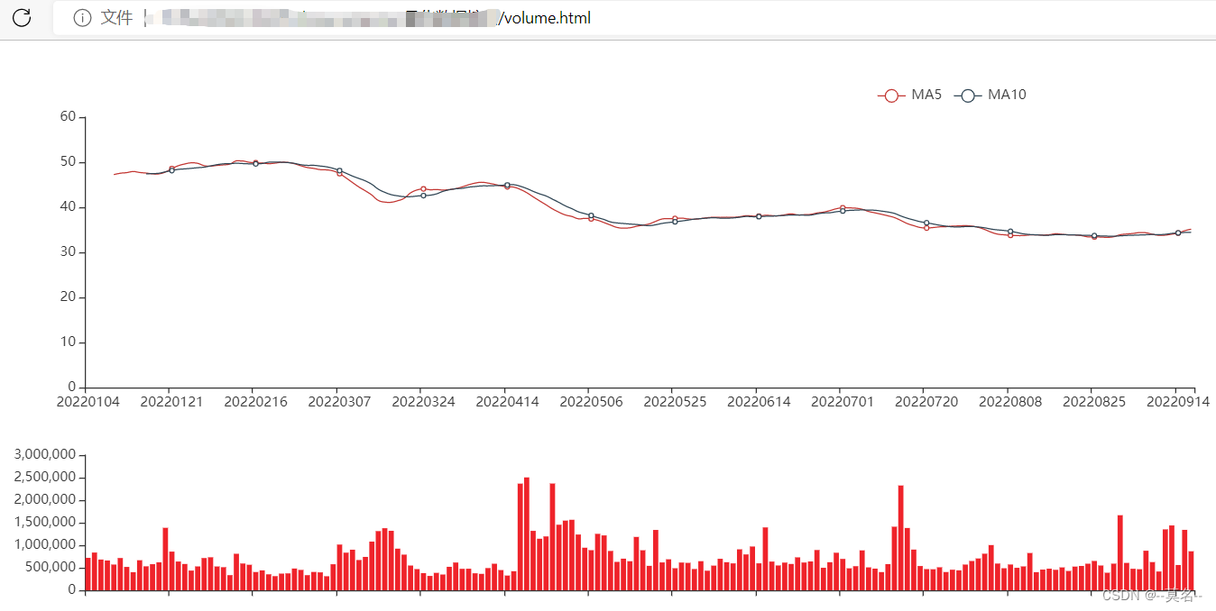PyeCharts绘制K线图（续）_pyecharts画k线图带成交量-CSDN博客
