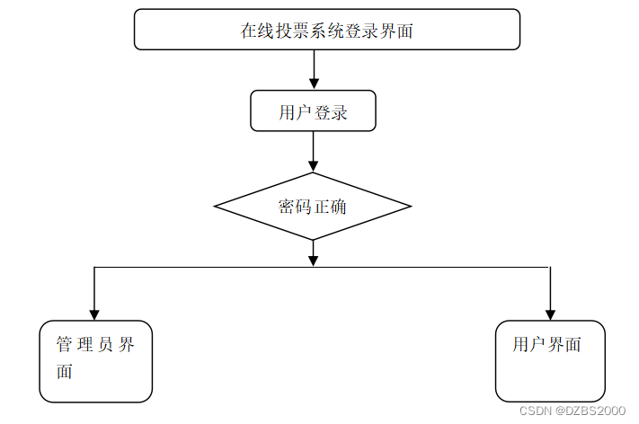 基于vue框架的在线投票系统的设计与实现毕业设计 附源码221604vue投票源码 Csdn博客