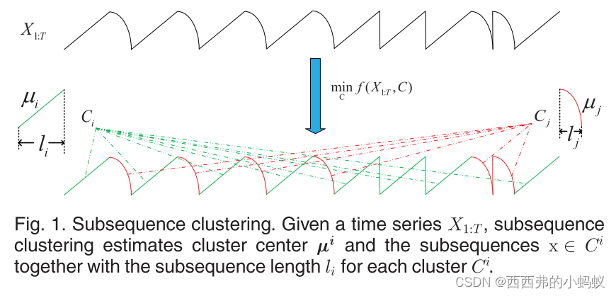 Variable Length Subsequence Clustering In Time Series(tkde)