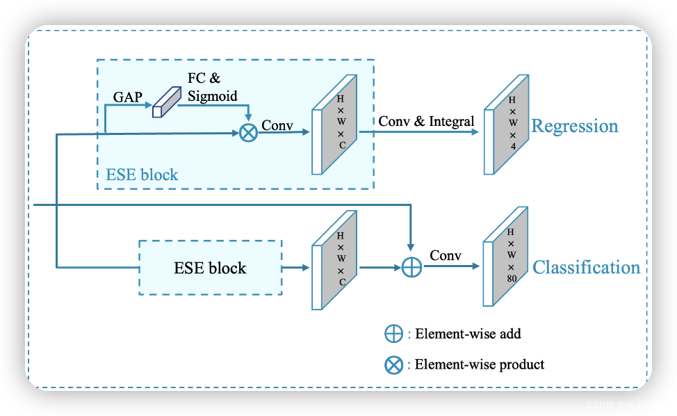 PPYOLOE解析第三弹——什么是anchor free-CSDN博客